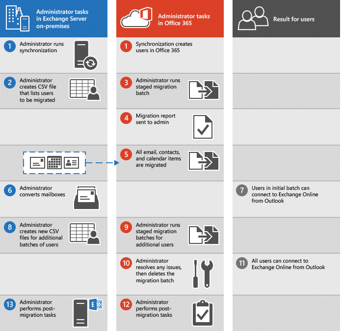 How To Get Your Office 365 Migration Right First Time! How To Get Your Office 365 Migration Right First Time!